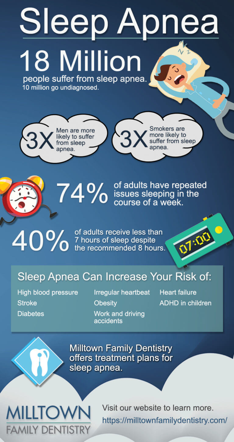 Sleep Apnea Infographic - Milltown Family Dentistry